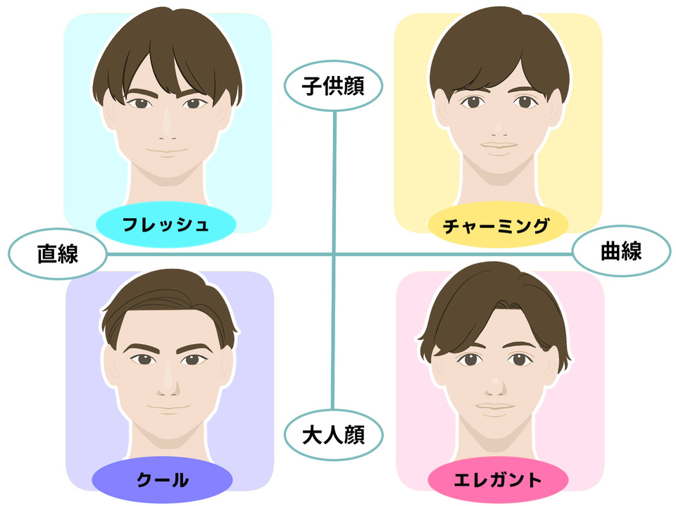【メンズ顔タイプ診断チャート】4タイプ別の本当に「似合う」コーデを解説!